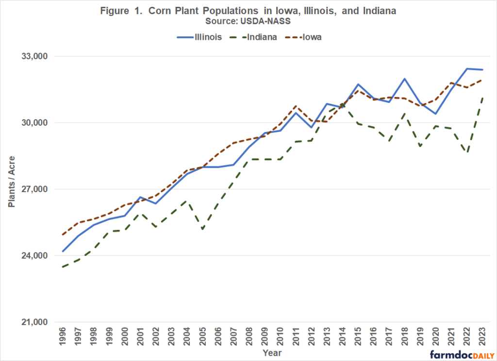 Trends in Corn Plant Populations - farmdoc daily