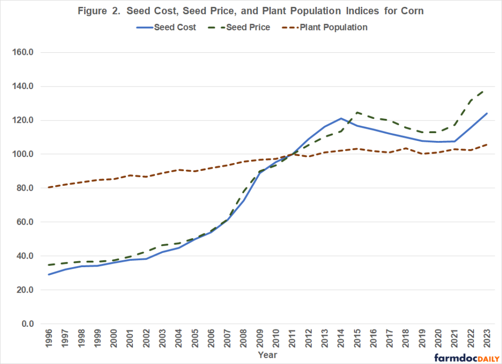 Trends in Corn Plant Populations - farmdoc daily