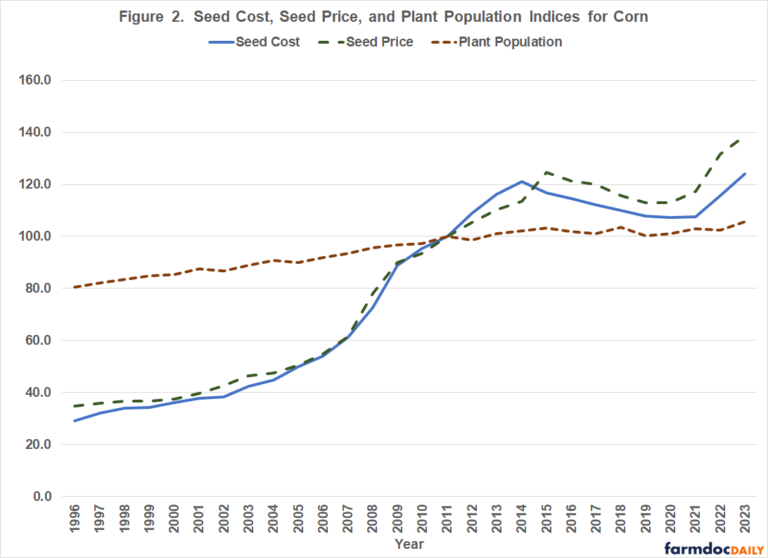 Trends in Corn Plant Populations - farmdoc daily