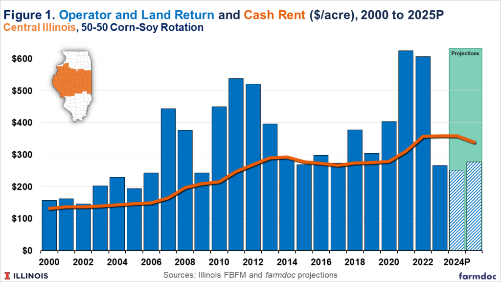 Farmer Returns Under Different Lease Designs - farmdoc daily