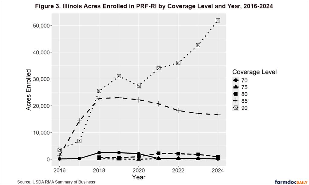 Pasture, Rangeland and Forage Rainfall Index Insurance: An Insurance ...
