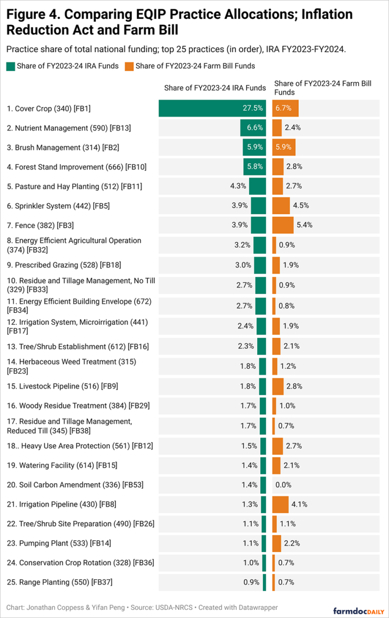 Conservation Tradeoff: EQIP in the Inflation Reduction Act and the ...