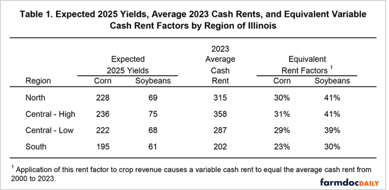 Revisiting the Merits of Variable Cash Leases for 2025 - farmdoc daily