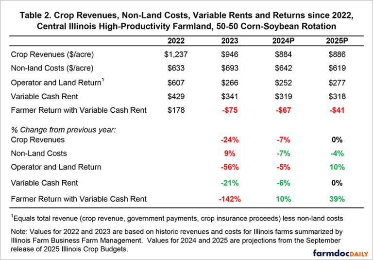 Revisiting the Merits of Variable Cash Leases for 2025 - farmdoc daily