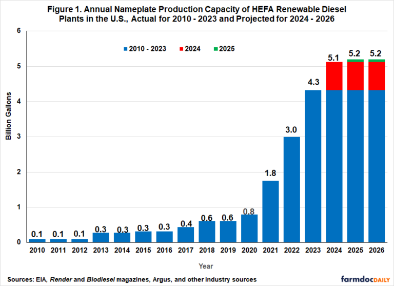 Updated Estimates of the Production Capacity of U.S. Renewable Diesel ...