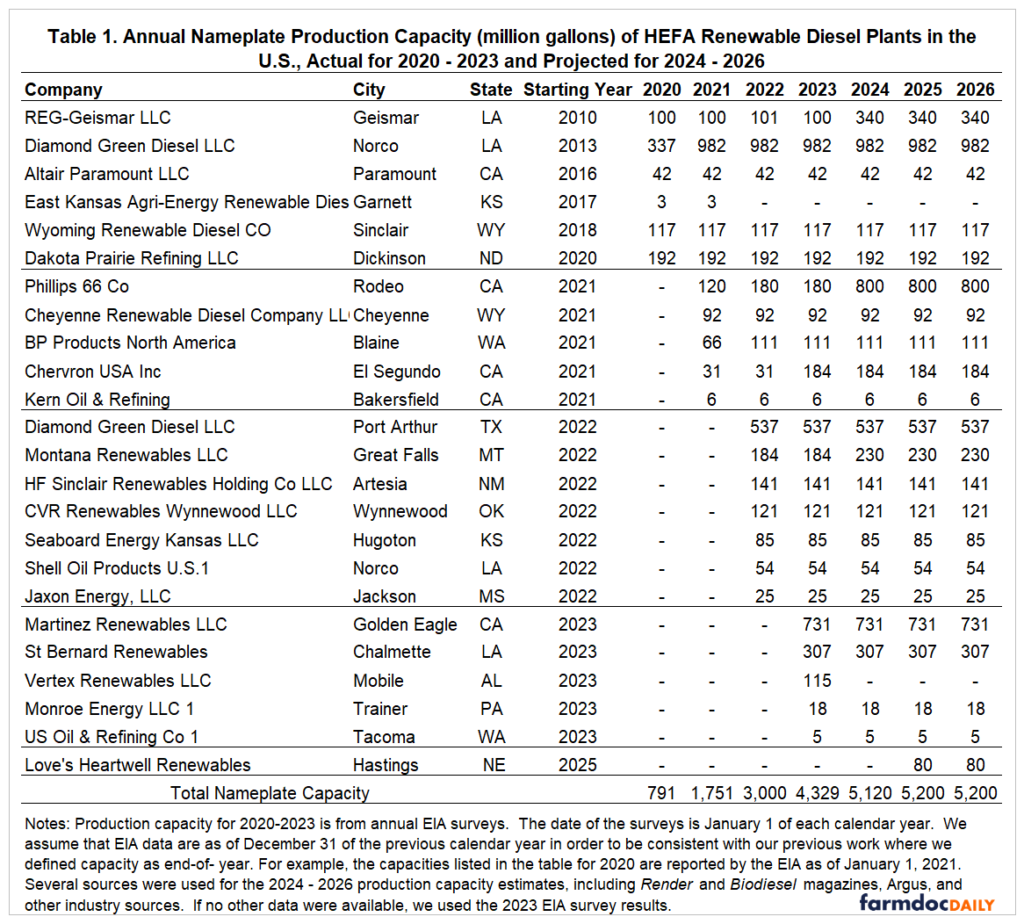 Updated Estimates of the Production Capacity of U.S. Renewable Diesel ...