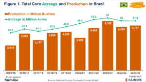 Corn Acreage in South America: Stable in Brazil, Sharp Decline in ...