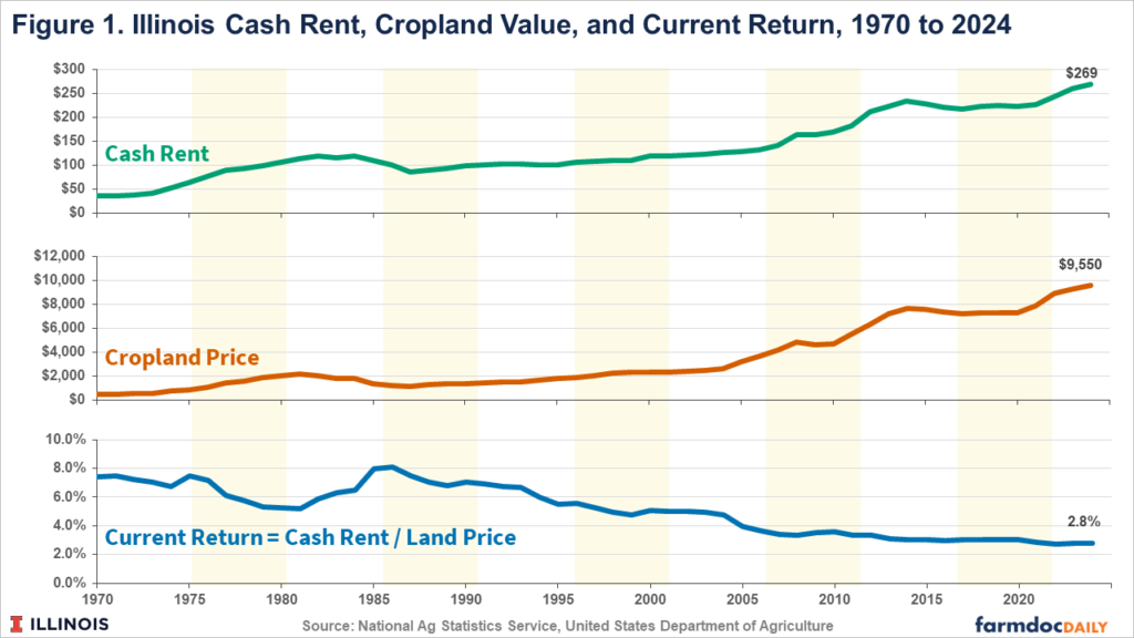 Outlook for Farmland Values in 2025 - farmdoc daily