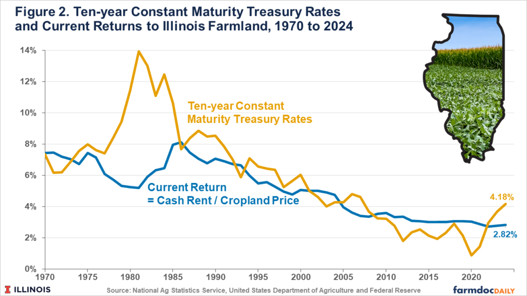Outlook for Farmland Values in 2025 - farmdoc daily