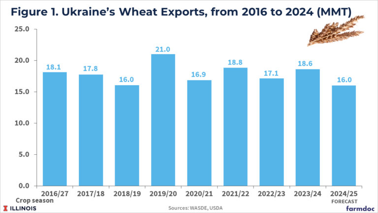 1,000 Days of Ukraine-Russia’s War: Projections vs. Reality - farmdoc daily