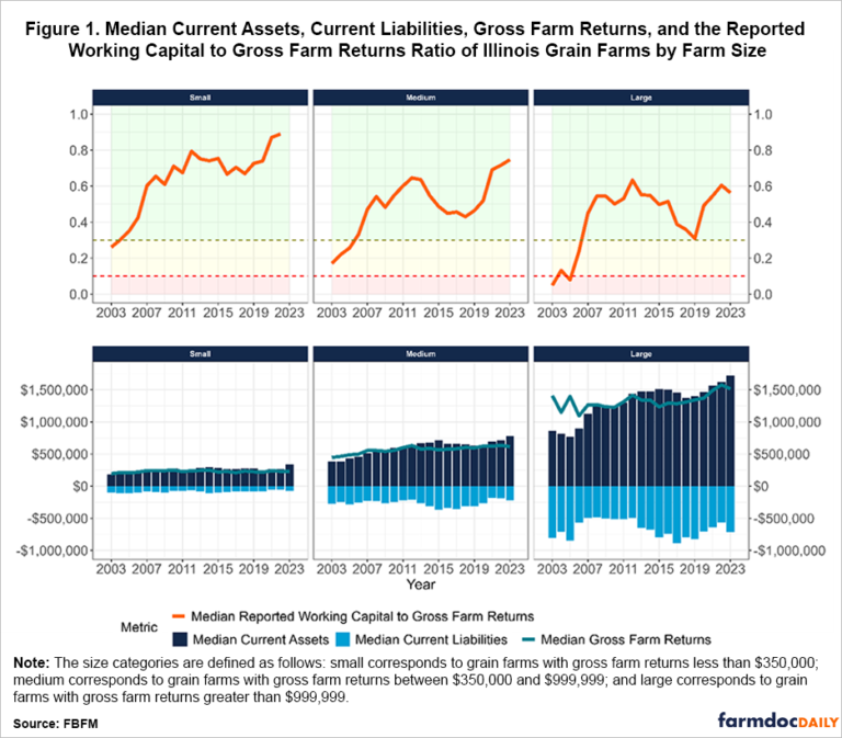 The Liquidity of Illinois Grain Farms: Working Capital to Gross Farm ...