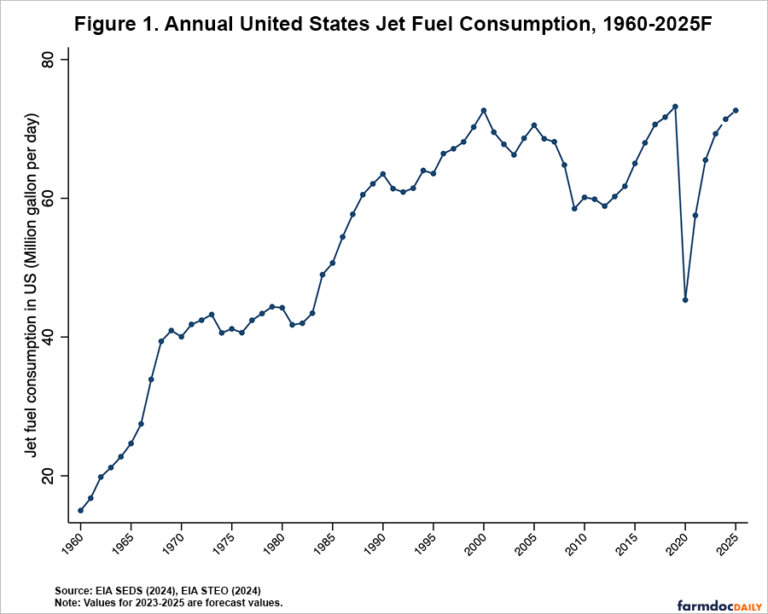 The Transition to Sustainable Aviation Fuel: Understanding Demand ...