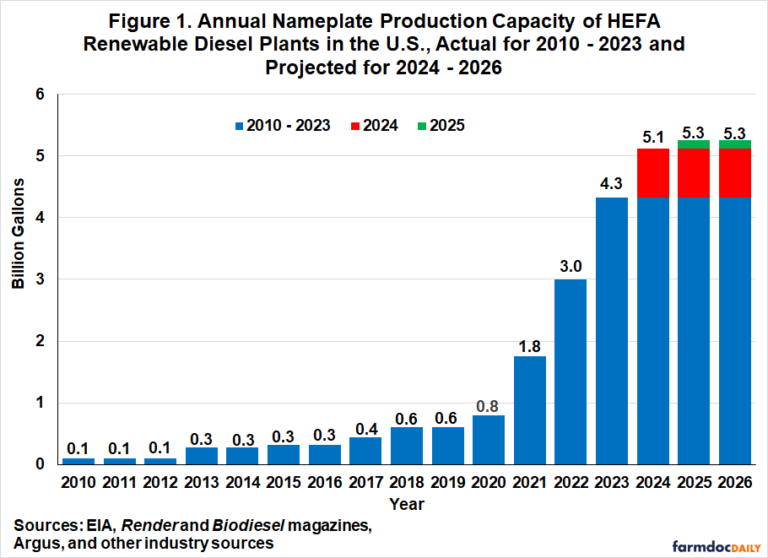 Estimates of Sustainable Aviation Fuel Production Capacity at U.S ...