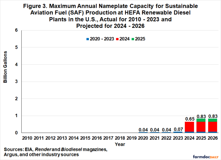 Estimates of Sustainable Aviation Fuel Production Capacity at U.S ...