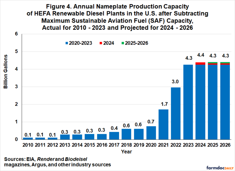 Estimates of Sustainable Aviation Fuel Production Capacity at U.S ...