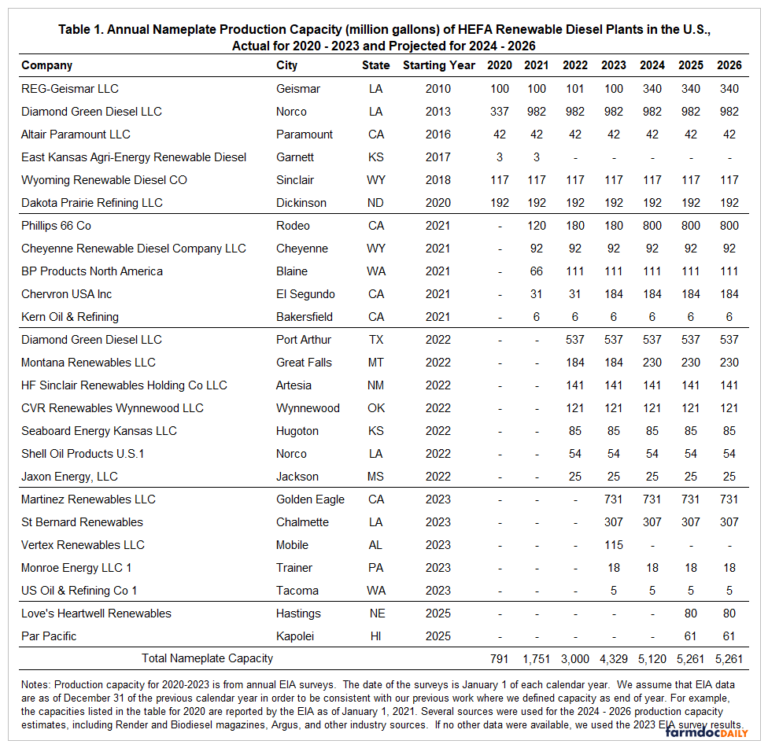 Estimates of Sustainable Aviation Fuel Production Capacity at U.S ...