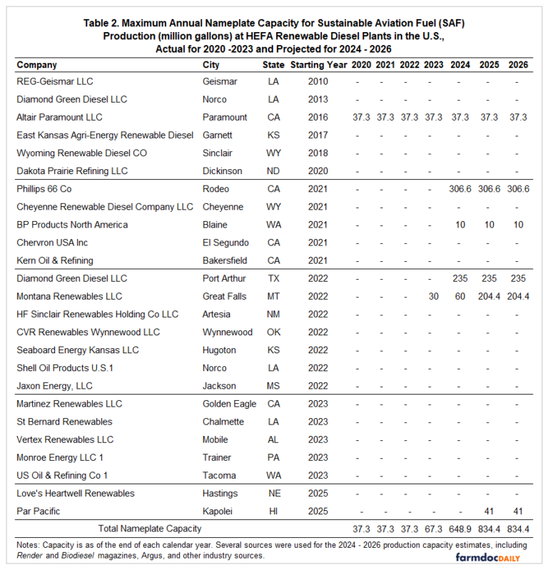 Estimates of Sustainable Aviation Fuel Production Capacity at U.S ...