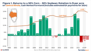 Revised 2025 Crop Budgets - farmdoc daily