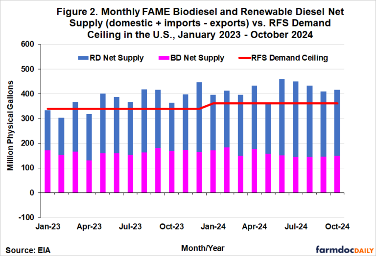 Revisiting the RIN Cliff - farmdoc daily