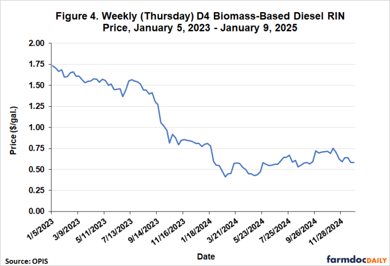 Revisiting the RIN Cliff - farmdoc daily