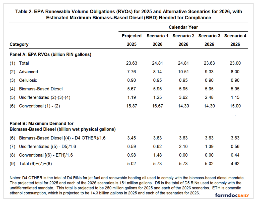 Policy Priorities for Biomass-Based Diesel - farmdoc daily