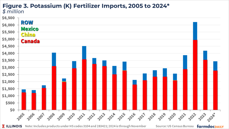 Tariff Threats and US Fertilizer Imports - farmdoc daily