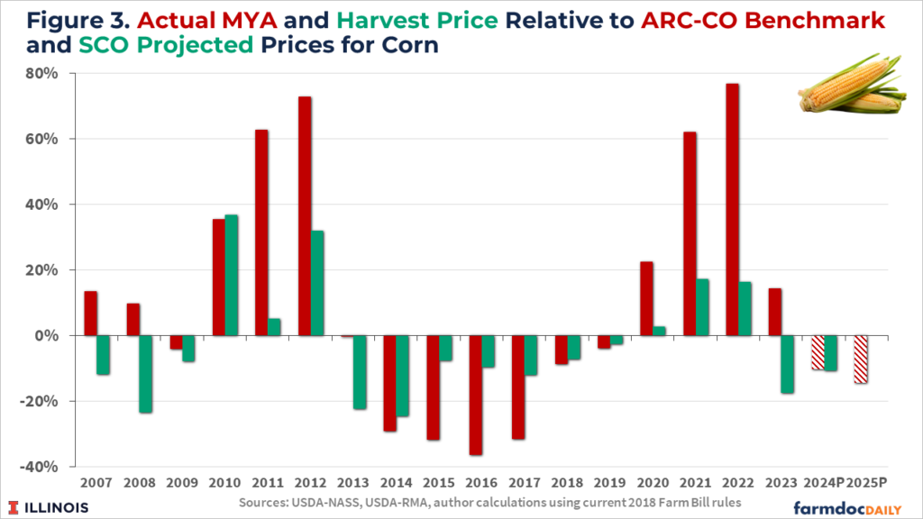 Should SCO Impact Your Decision to Use ARC-CO for 2025? - farmdoc daily