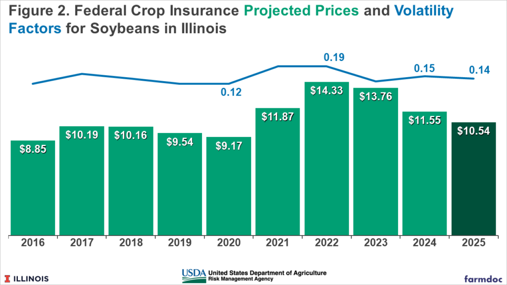 Crop Insurance Decisions for 2025 - farmdoc daily