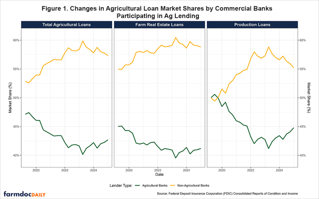 U.S. Commercial Banks Participating in Agricultural Lending Report ...