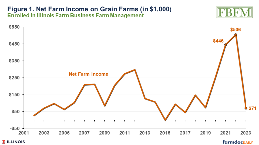 Projected Farm Income for 2025: Importance of Rental Arrangements on ...