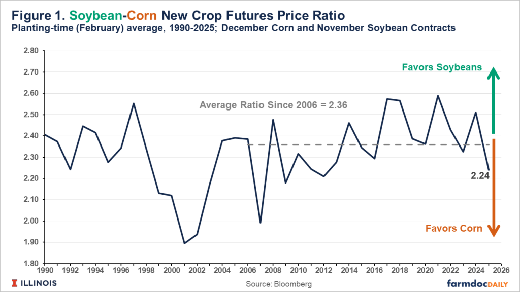 Projected Corn Versus Soybean Returns In Illinois For 2025 Farmdoc Daily