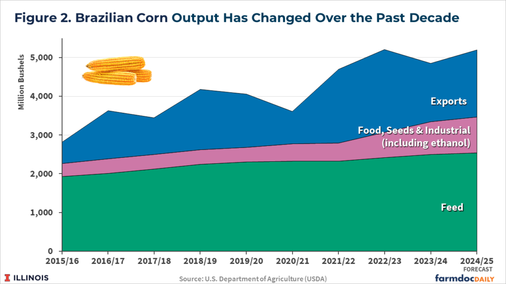 Ethanol Boom Drives Sharp Rise in Brazil’s Corn Consumption - farmdoc daily