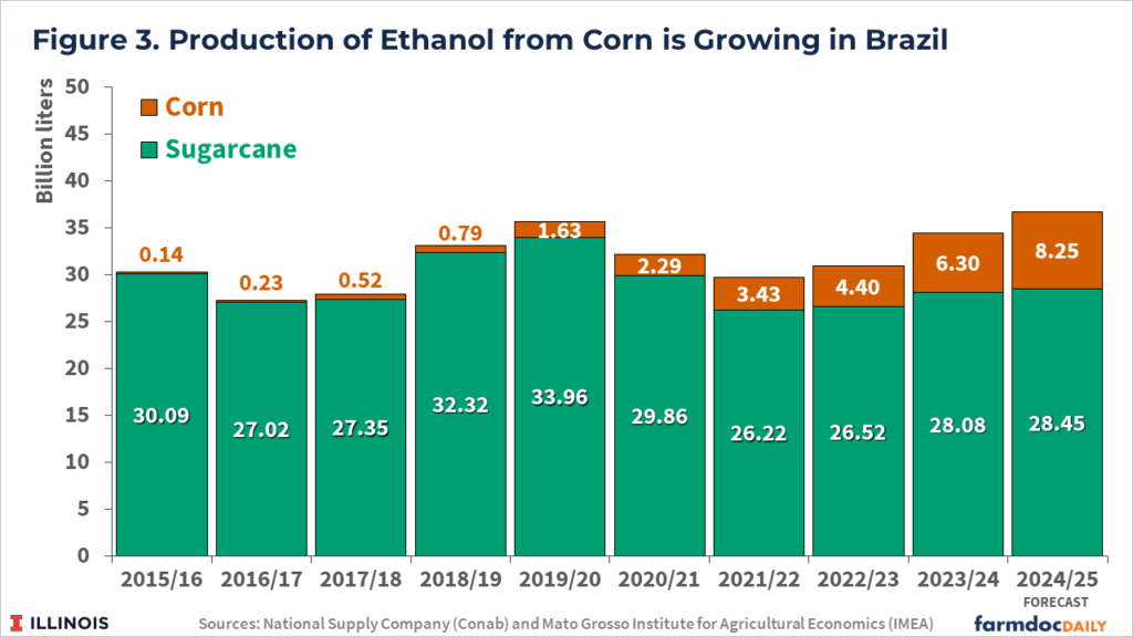 Ethanol Boom Drives Sharp Rise in Brazil’s Corn Consumption - farmdoc daily