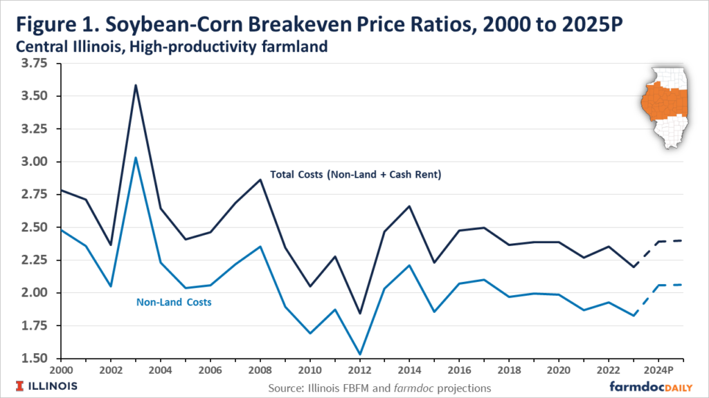 Comparing Breakeven Prices for Soybeans and Corn in Illinois Since 2000 ...
