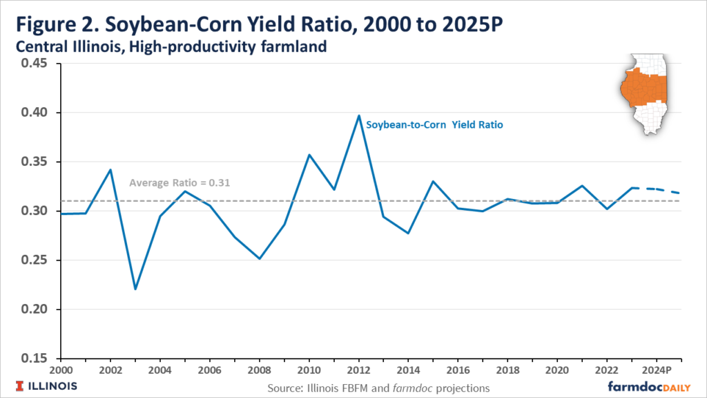 Comparing Breakeven Prices for Soybeans and Corn in Illinois Since 2000 ...