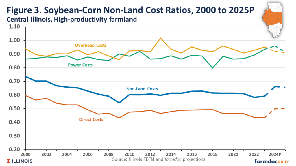 Comparing Breakeven Prices for Soybeans and Corn in Illinois Since 2000 ...