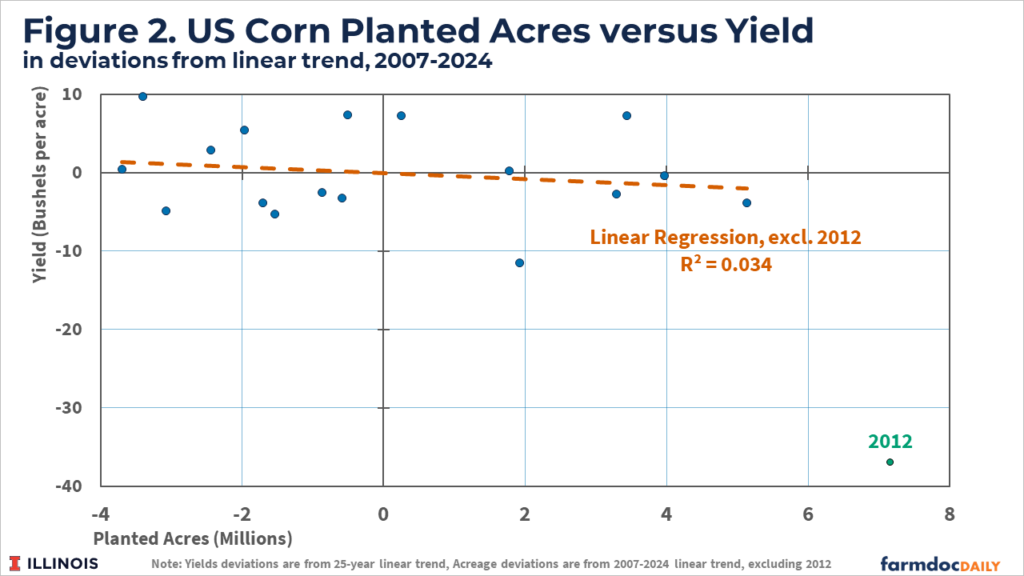 Fringe Acres and US Average Corn Yield - farmdoc daily