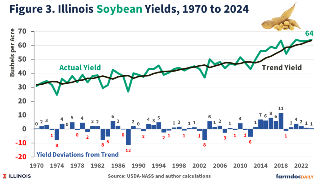 2024 Corn and Soybean Yields - farmdoc daily