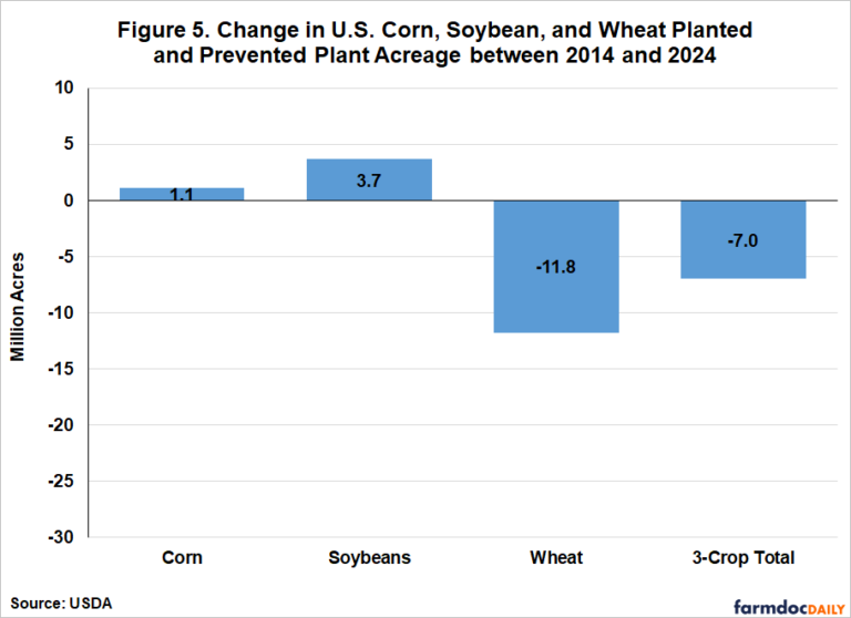 Revised Estimates of Total Crop Acres for the U.S. over 1998-2025 ...
