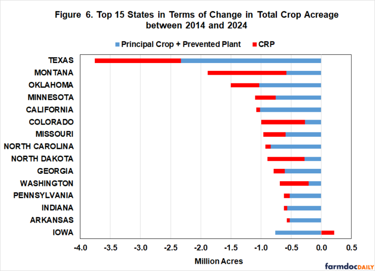 Revised Estimates of Total Crop Acres for the U.S. over 1998-2025 ...