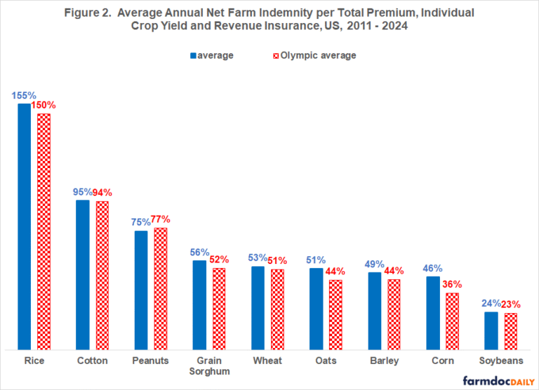 Crop Insurance, Premium Subsidies, and Soybean-Corn Disparity - farmdoc ...