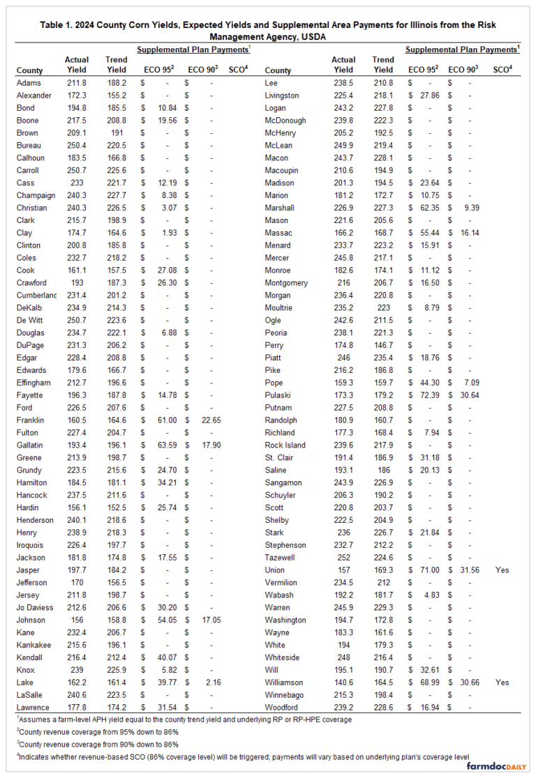 2024 County Corn and Soybean Yields from the Risk Management Agency ...