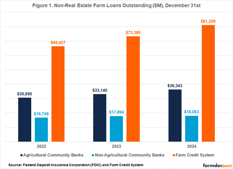 The Lending Activity and Performance of the Farm Credit System and ...