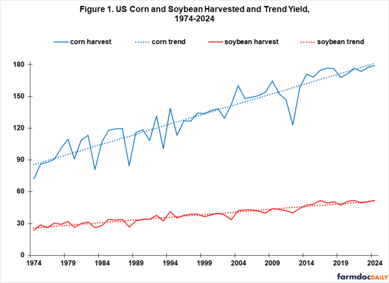 Declining Yield Variability and 2025 US Corn and Soybean Yield ...