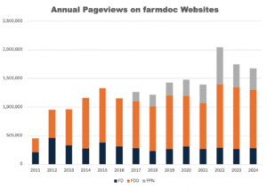 About Us - farmdoc daily
