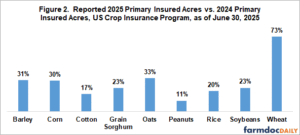 Response to the Increase in 2025 Crop ECO Premium Subsidy - farmdoc daily