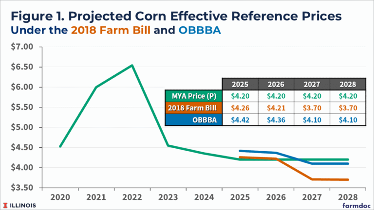 Impacts of the Commodity Title Changes Under the One Big Beautiful Bill ...