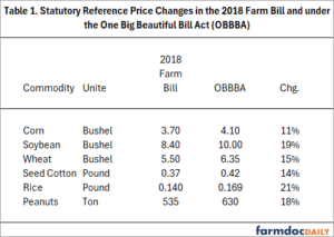 Impacts of the Commodity Title Changes Under the One Big Beautiful Bill ...