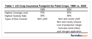 Crop Insurance, 2025 Farm Bill, and Mission Creep - farmdoc daily