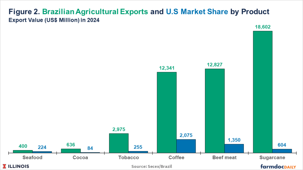 U.S. Tariffs on Brazil: Potential Implications for Agricultural Trade ...